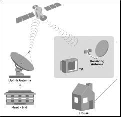 Dish tv DTH: DTH Television IN INDIA
